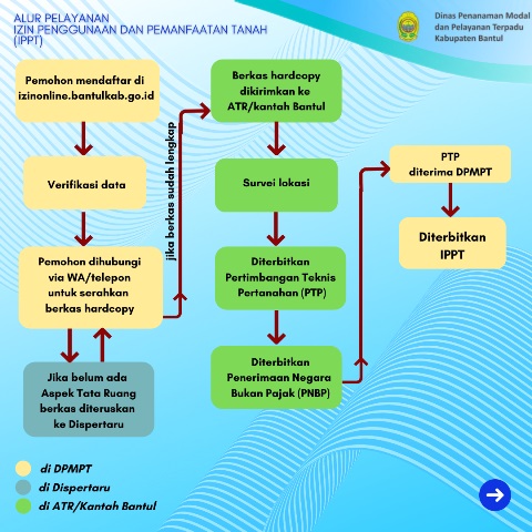 Alur Pelayanan Izin Penggunaan Pemanfaatan Tanah (IPPT) - Berita ...