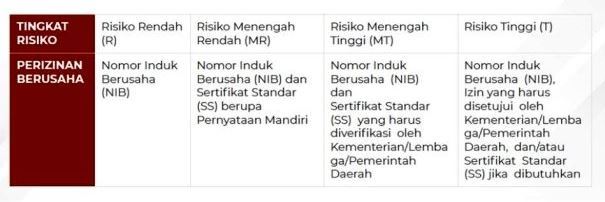 Tingkat Risiko Kegiatan Usaha dalam OSS RBA - Berita | DPMPTSP ...