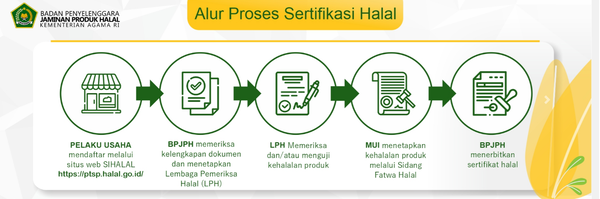 Pelaku usaha makanan & minuman, hasil sembelihan serta jasa ...